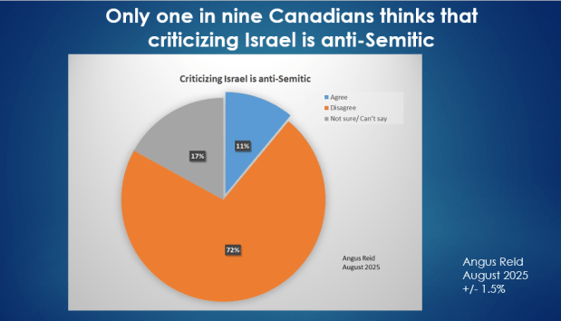 Canadian opinion continues to turn against Israel: Angus Reid Institute ...